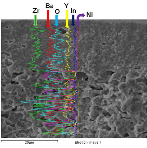 Figure S5 Sem Eds Analysis In Line Scan Mode At The Interface Of The