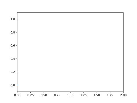 oscilloscope — matplotlib 3 1 0 documentation