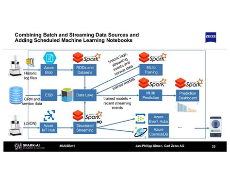 using apach spark structured streaming on azure databricks for p