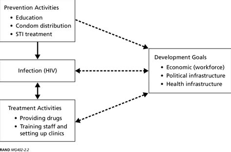 2 Conceptual Framework For Evaluating An Hiv Aids Intervention