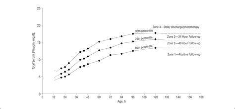 Hour Specific Bilirubin Nomogram In Infants With Abo Incompatibility