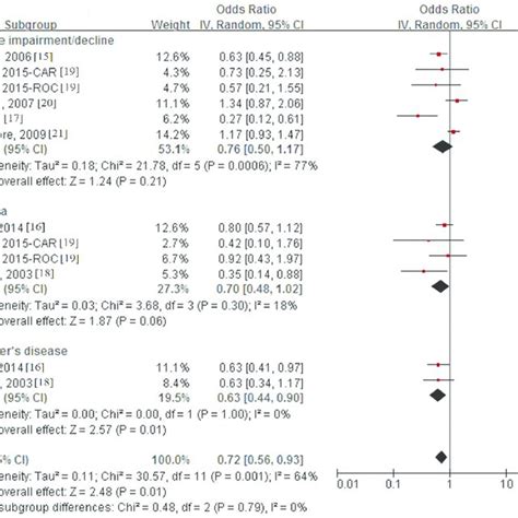 Forest Plot Of Odds Ratios Ors And 95 Confidence Intervals Cis For