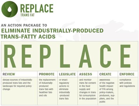 ncda welcomes who replace package to eliminate industrial trans fatty