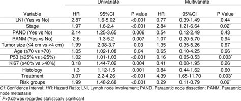 Cox Regression Analysis For Prognosis Download Scientific Diagram