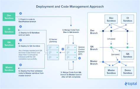 salesforce dx branching strategy salesforce