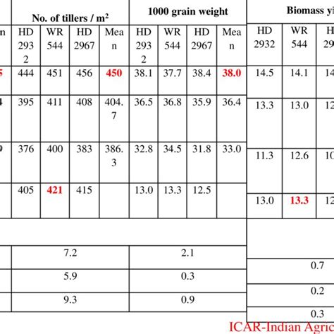 Impact Of Sowing Dates On Terminal Heat Tolerance Of Different Wheat