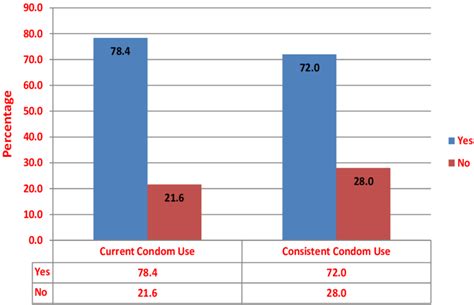 Barchart Showing Prevalence Of Adolescent Condom Use Current Condom