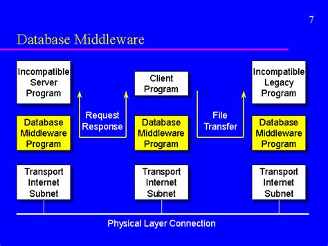 database middleware