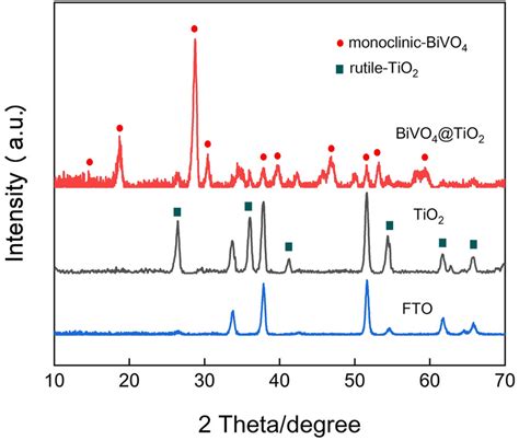 The Xrd Diffraction Patterns Of Fto Tio2 Nras And Bivo4 Tio2 Nras