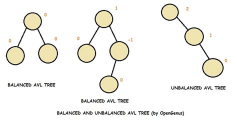 avl tree a tree that can stay balanced by rotating
