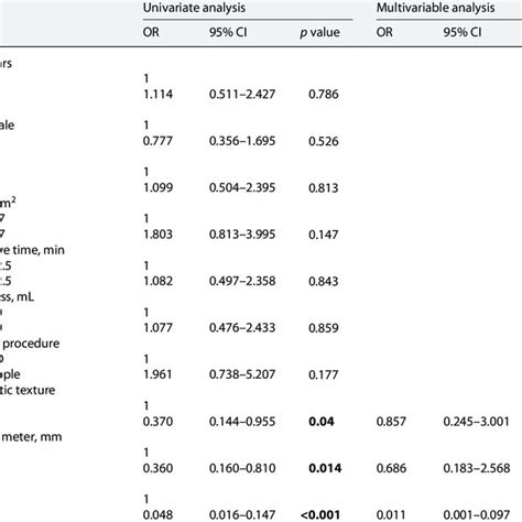 Predictors Of Cr Popf In The Univariate And Multivariable Analysis