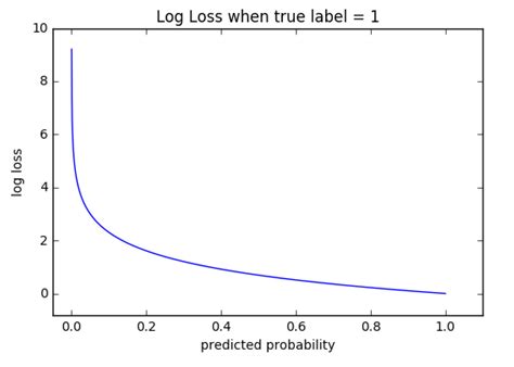 loss functions — ml glossary documentation