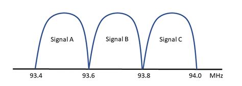 The Basics Of 5gs Modulation Ofdm 5g Technology World