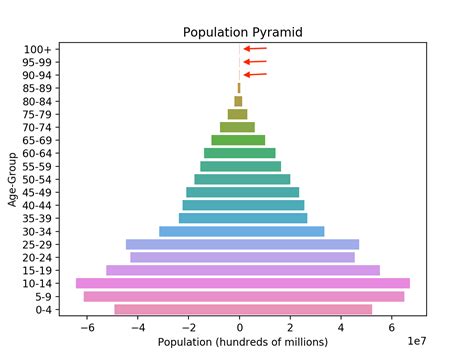 pandas how to build a population pyramid with python stack overflow