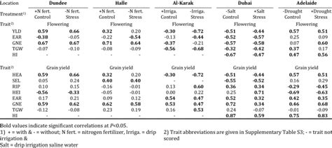 Location And Treatment Specific Pearson Correlation Coefficients R