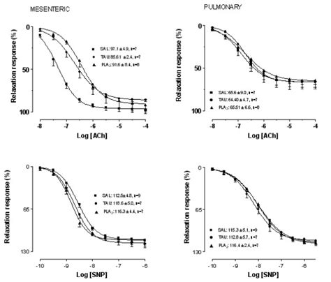 Concentration Response Curves To Acetylcholine Ach Panel A And