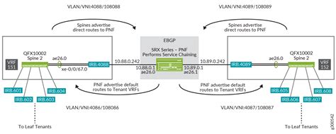 service chaining design and implementation techlibrary juniper networks