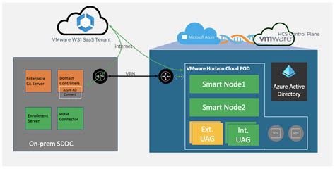 integrating azure active directory with vmware workspace one access as