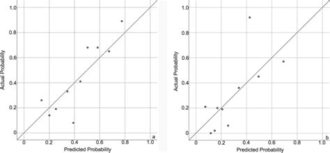 calibration plots of the multivariate logistic regression models for