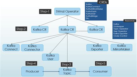 kafka on kubernetes using strimzi part 2 setup and deployment by