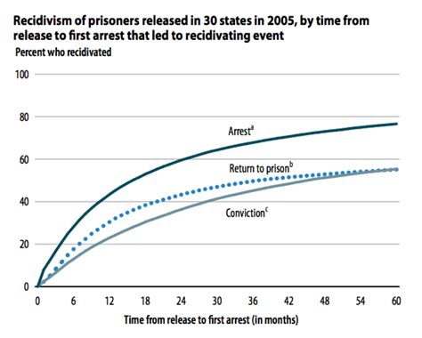 The Misleading Math Of ‘recidivism The Marshall Project