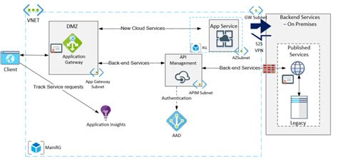 azure application gateway with an internal apim a successful proof of