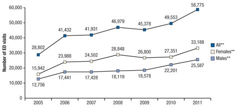 Emergency Department Visits For Drug Related Suicide Attempts Among