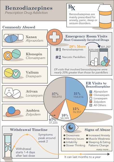 Benzodiazepine Chart A Visual Reference Of Charts Chart Master