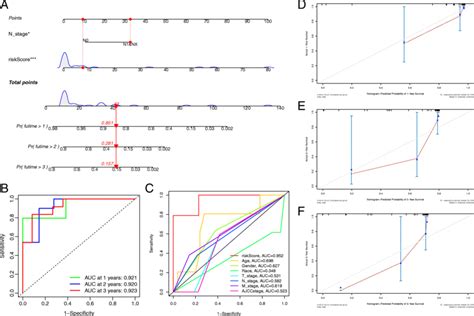 A Nomogram For Predicting Os At 1 2 And 3 Years B Time Dependent Roc