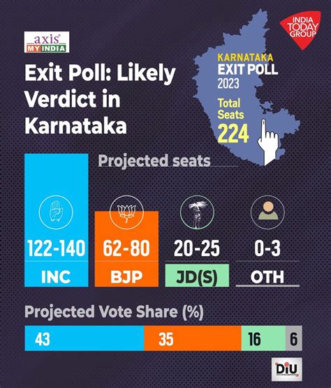 Karnataka Exit Polls 2023 Setback For Bjp As Congress Likely To Win