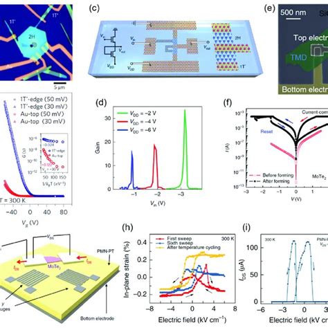 Structures And Properties Of Different Phases Of Mote2 A Atomic