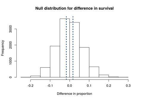 differences in proportions and statistical thresholds