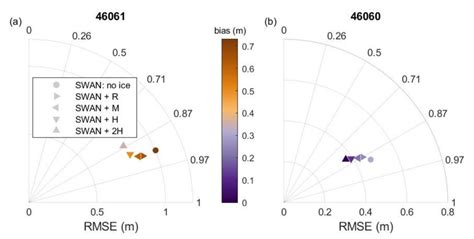 Root Mean Square Error Correlation Coefficient And Bias Of
