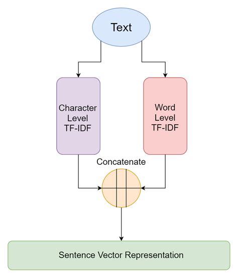 tf idf vectorization process download scientific diagram