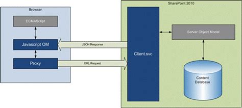 34 sharepoint 2010 client object model javascript examples javascript