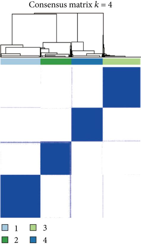 M6a Gene Signature Subtypes And M6ascore Performance Validation A D