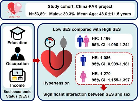 Sex Differences In Associations Between Socioeconomic Status And