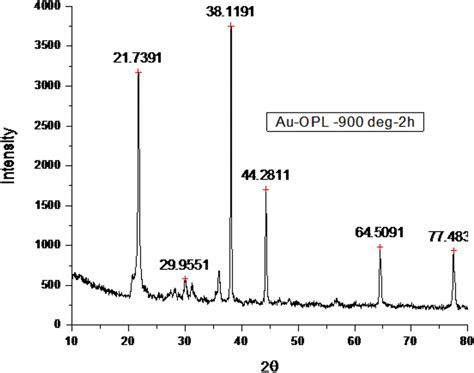 xrd pattern of au sio2 opl calcined at 900 °c for 2 h download