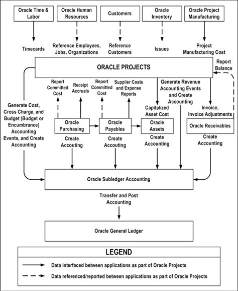 oracle projects fundamentals