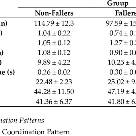 Lower Extremity Joint Ranges Of Motion Roms And Spatiotemporal