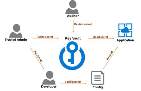 secure secrets with azure key vault 無料イラスト画像