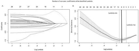 lasso plots generated in glmnet a plot of variable fit each curve