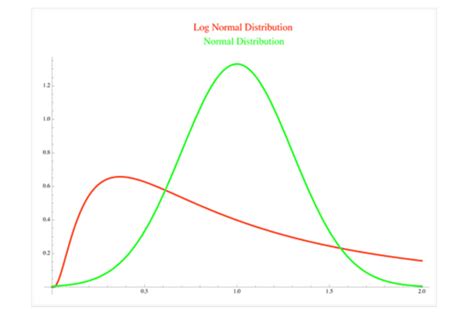 log normal distribution
