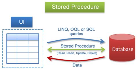 stored procedures en mysql openwebinars