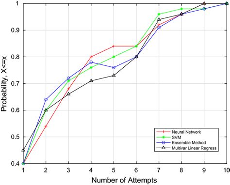 Comparison Between Different Ml Inference Algorithms In Cdf