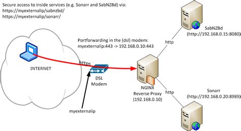 configure nginx as a secure reverse proxy — redelijkheid proxy server
