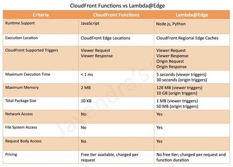 cloudfront functions vs lambda edge