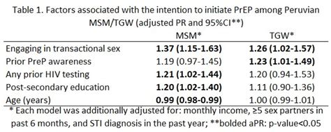 Intention To Initiate Prep Among Men Who Have Sex With Men Msm And