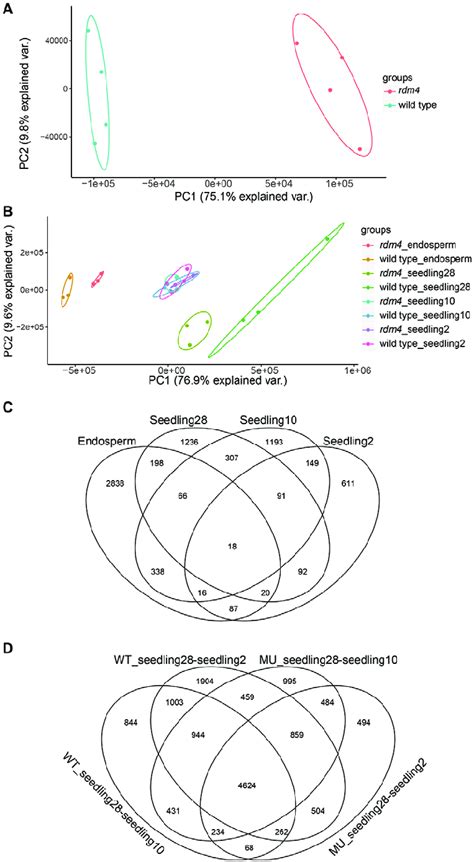 Principal Component Analysis Pca And Venn Diagram In Analysis Of