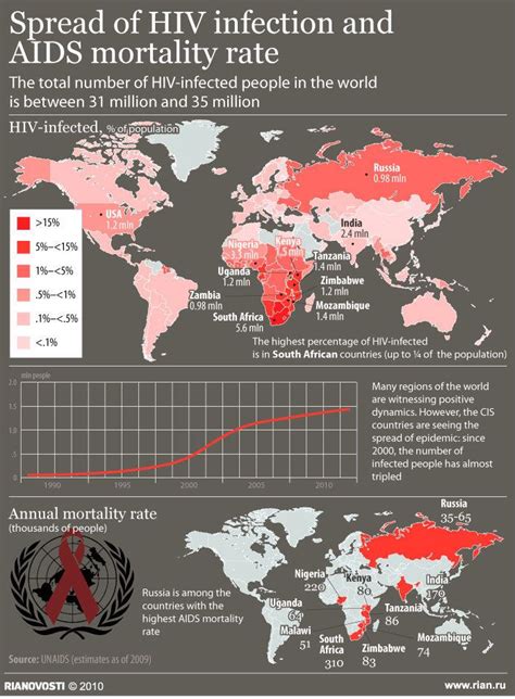 29 Best Images About Aids And Hiv Infographics On Pinterest